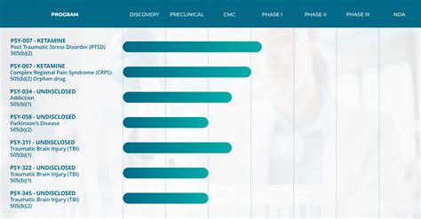 Drug Development Pipeline Psycheceutical Inc