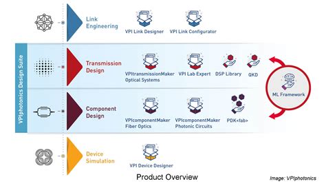 Ecoc 2022 Vpiphotonics Debuts Ml Framework Toolkit Optical Connections News