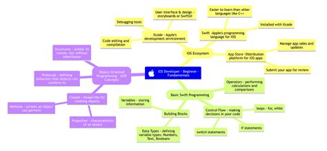 Benefits Of Modularization In Ios Apps By Artiom Khalilyaev Level Up Coding