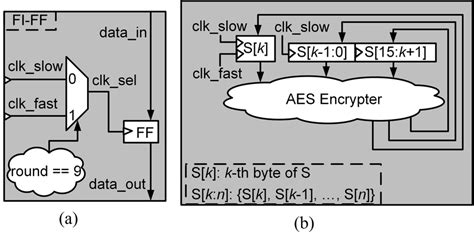 A Fault Injection Flip Flop Fi Ff Architecture B The Dut