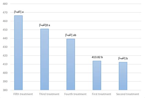Productive Index For Broilers Averages With Different Letters Within