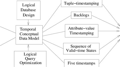 Interaction Of Conceptual And Representational Data Models Download Interaction Of Conceptual And Representational Data Models Download