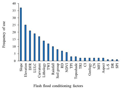 Flash Flood Susceptibility Modelling Using Soft Computing Based Approaches From Bibliometric To