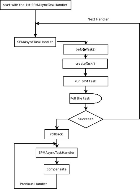Serial Execution Of Asynchronous Tasks Ovirt