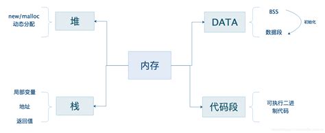 【操作系统】深入函数调用堆栈 汇编堆栈开辟汇编 Csdn博客 【操作系统】深入函数调用堆栈 汇编堆栈开辟汇编 Csdn博客