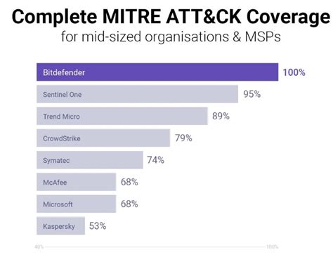 New Bitdefender Gravityzone Business Security Bitdefender Partner Malaysia
