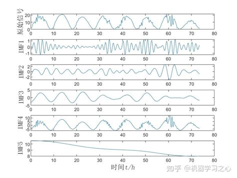 双分解一区极光优化transformer！ceemdan Kmeans Vmd Plo Transformer多元时序预测 知乎
