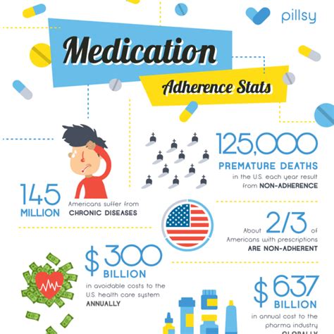 Medication Adherence Statistics Tiphealth®