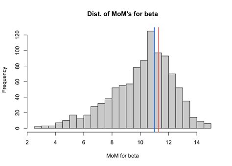 Statistical Methods Exploring The Uncertain 4 2 Method Of Moments