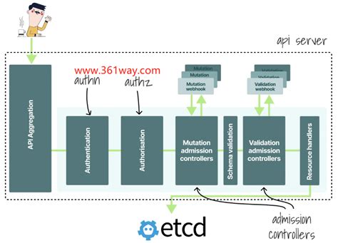 在k8s中创建pod时发生了什么 云原生之路