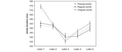 Stroke Durations Ms For Regular Words Forme Irregular Words Download Scientific Diagram