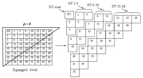 Example Of Scans And Spectral Vectors Inside A Given Zigzagged Block Of