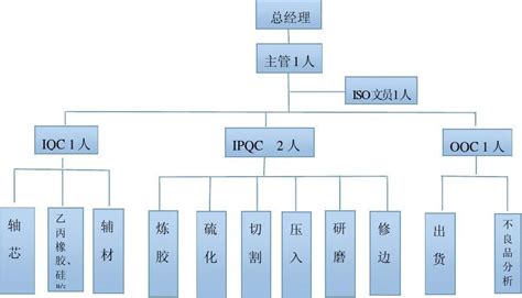 品管部组织机构图 Word文档在线阅读与下载 无忧文档