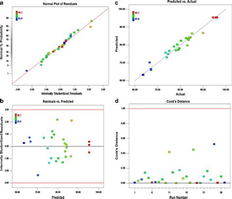 The Plots For Analysis Of Residuals For Response Surface Quadratic