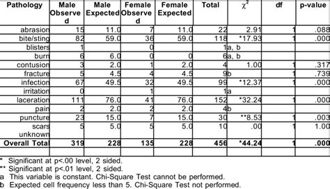 Sex Differences In Pre First Reproduction Pathology Frequency By Type