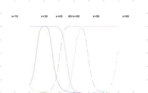 One Dimensional Fuzzy Membership Functions Download Scientific Diagram