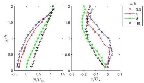 Time Averaged Velocity Profiles A Streamwise B Vertical