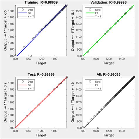 Performance Validation By Regression Analysis Download Scientific Diagram