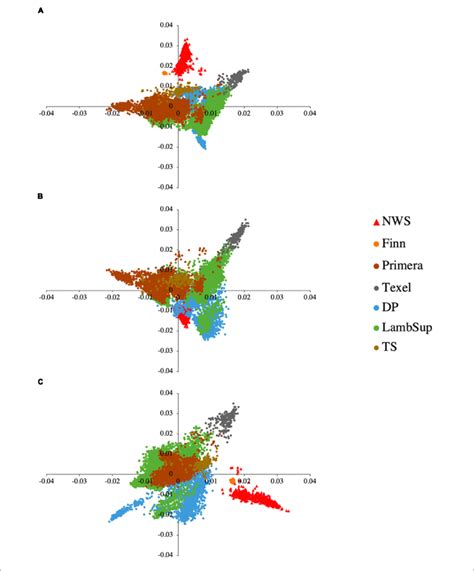 Principal Component Decomposition Of The Genomic Relationship Matrix Download Scientific
