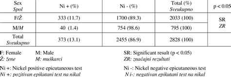 Nickel Positive Epicutaneous Patch Test Reactions According To Sex