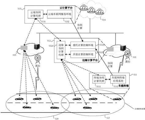 Iov Internet Of Vehicles Service Cooperative Computation Method And