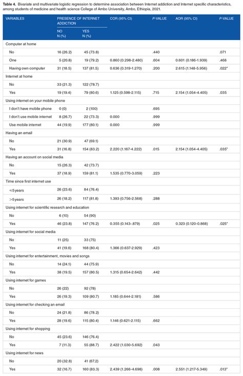 Bivariate And Multivariate Logistic Regression To Determine Association