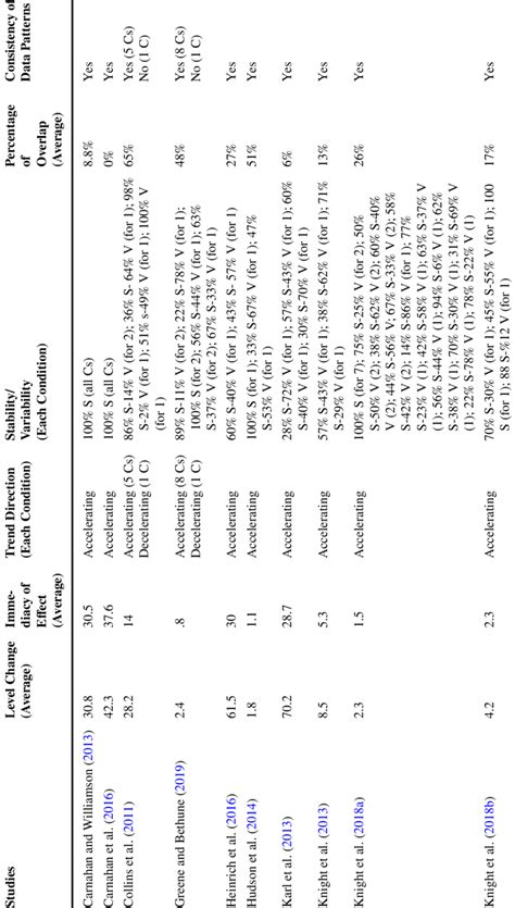 Visual Analysis Of 18 Articles Download Scientific Diagram
