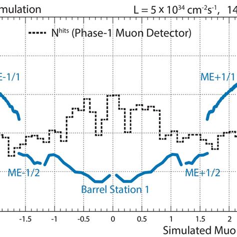 The Average Number Of Hit Muon Layers In The Cms Detector All Download Scientific Diagram