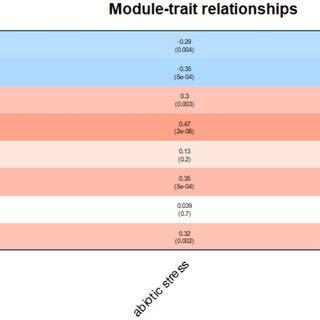 Module Trait Relationship Heatmap Using WGCNA Package Each Cell Download Scientific Diagram