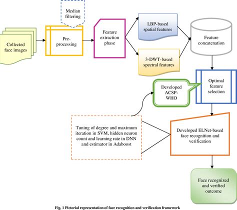 Table 1 From An Adaptive Ensemble Learning Based Smart Face Recognition