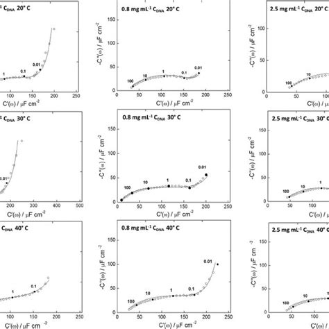 Typical Double Layer Capacitance Curves As A Function Of Polarization Download Scientific