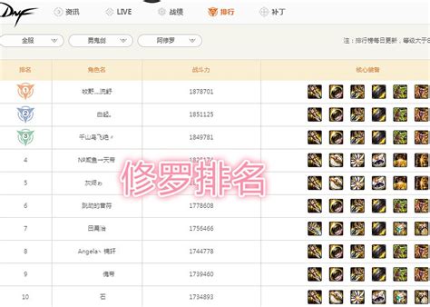 Dnf 各職業戰力排行榜 旭旭寶寶玩了4個鬼劍士 卻一個沒有上榜 壹讀