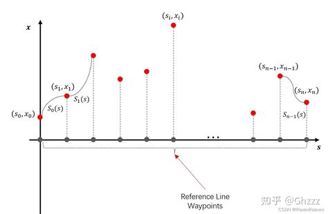 Lattice Planner从入门到放弃 知乎