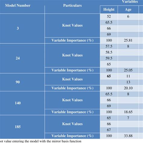 Knot Values And Variable Importance Percentages Of Selected Test Mse