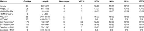 blast summary for rplb assembled from the synthetic data there were 17