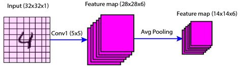 Lenet 5 A Simple Yet Powerful Cnn For Image Classification