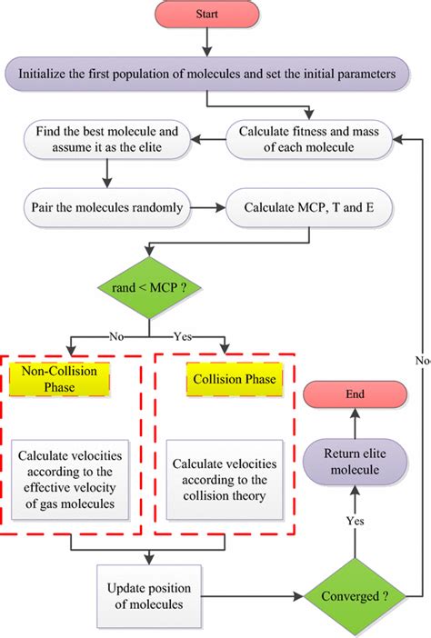 Flowchart Of The Igmm Algorithm 19 Download Scientific Diagram