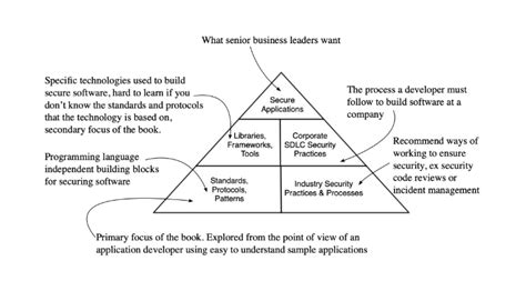 How Developers Can Confidently Secure Applications Sd Times