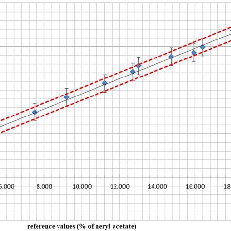 Calibration Curve With Uncertainty Bars And Intervals Data From Table