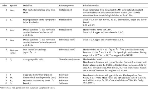 Table 1 From Inverse Modeling Of Hydrologic Parameters Using Surface Flux And Runoff