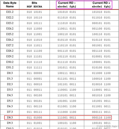 详解8b10b编码（高速收发器五）8b10b编码高速收发器五 Csdn博客