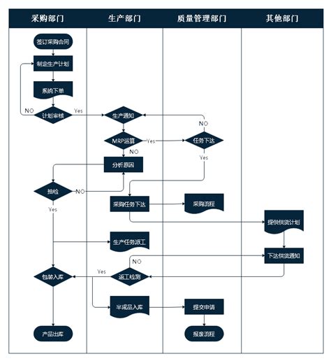 如何绘制生产管理流程图教你快速绘制流程图 Mysql数据库 亿速云