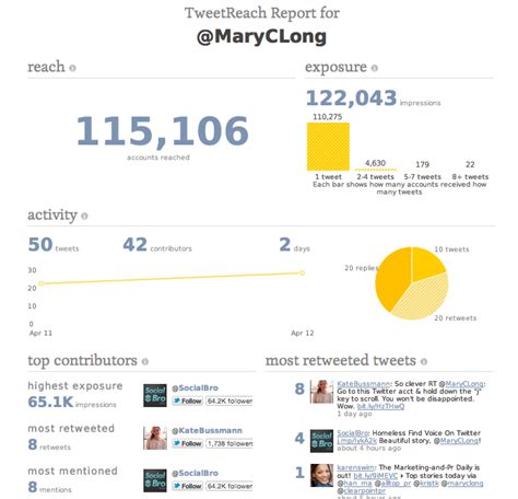 Want To Predict Twitter Trends And Monitor Your Reach Check Out