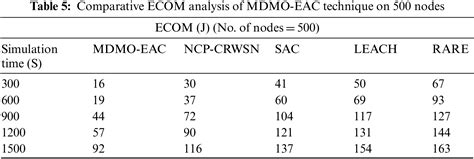 Csse Free Full Text Modified Dwarf Mongoose Optimization Enabled