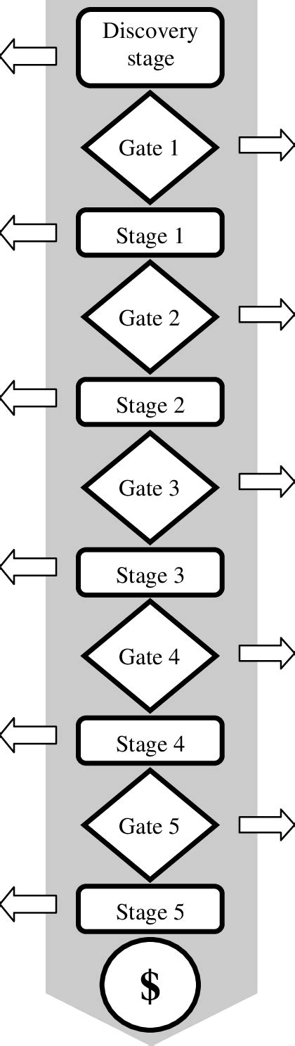 Typical Stage Gate Process Map Download Scientific Diagram