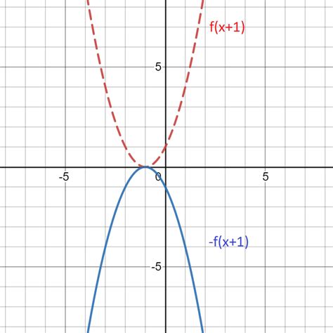 Graph The Given Function By Hand Not By Plotting Points Bu Quizlet