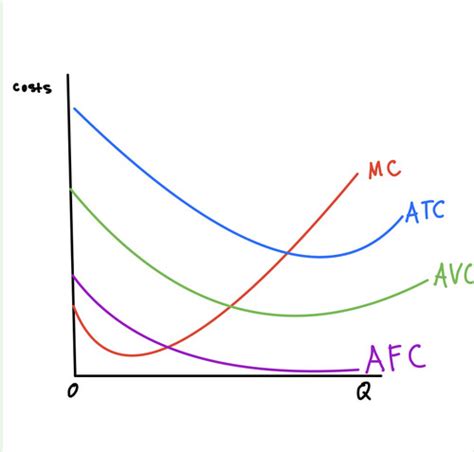 Cost Curves Flashcards Quizlet