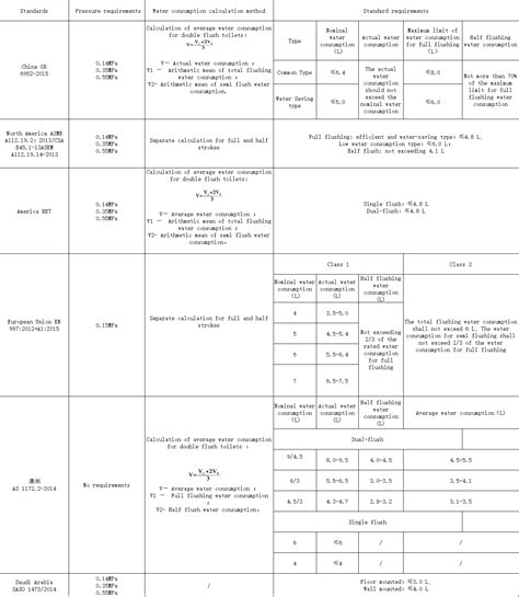Research On Testing Methods For Water Consumption And Flushing Function Of Toilets In Various