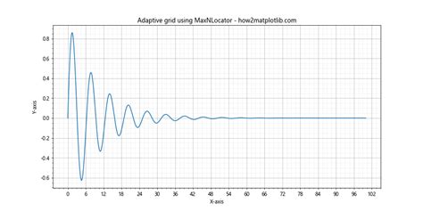 Matplotlib网格线：如何使用grid函数美化图表极客教程