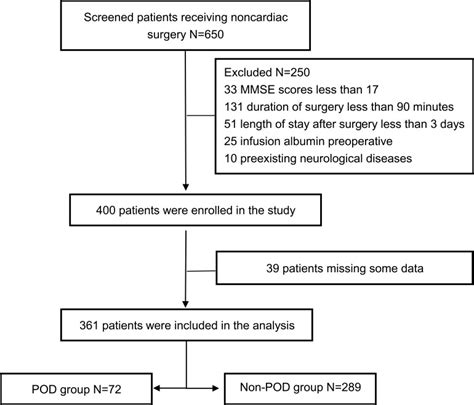 Preoperative Prognostic Nutritional Index Value Is Related To Postoperative Delirium In Elderly